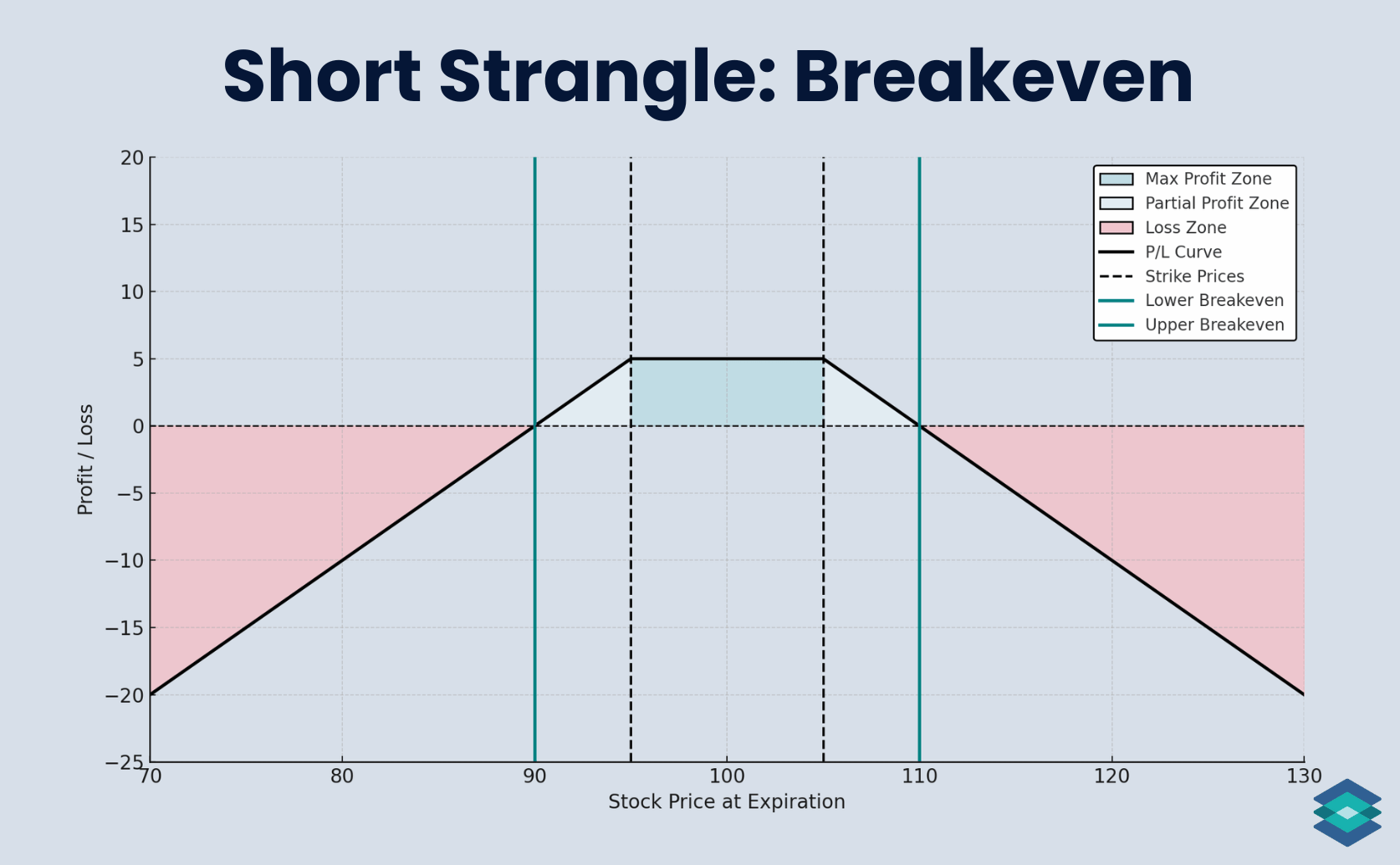 Short Strangle Options Strategy: Beginner's Guide | TradingBlock